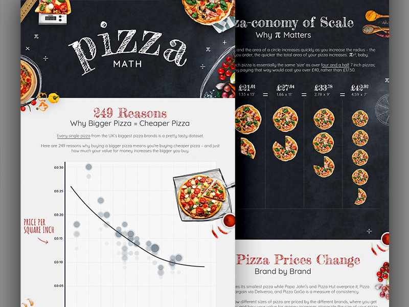Pizza Math Graphic by Bryony Critchley on Dribbble