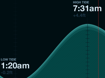 Surfing App Peek by Ryan Hefner on Dribbble