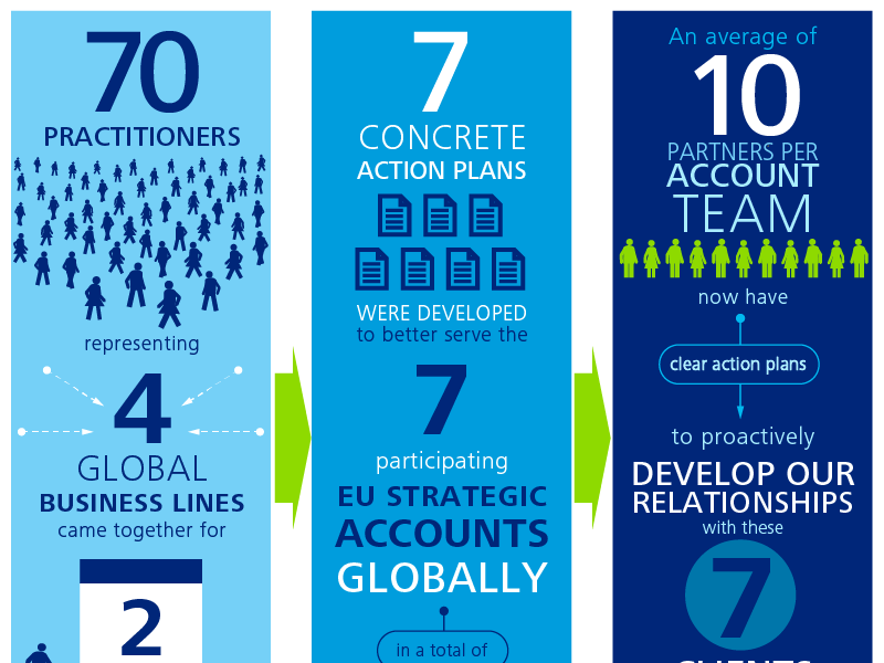 3 panel Infographic by Barton Stabler on Dribbble