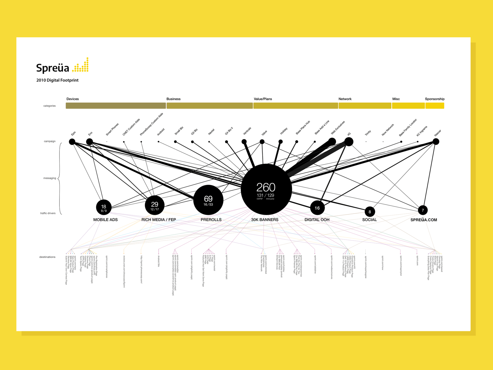 Campaign Marketing Analysis Visualization by jgraston on Dribbble
