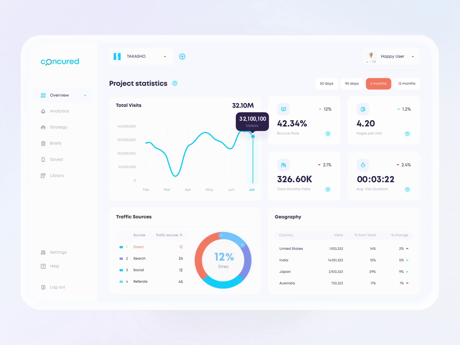 AI Web Dashboard | Concured by takasho® on Dribbble