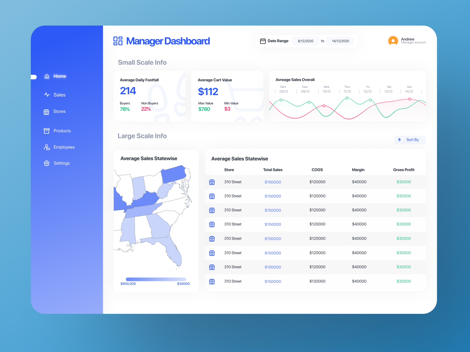 Store Manager Dashboard UI by Saagar Srivastava on Dribbble
