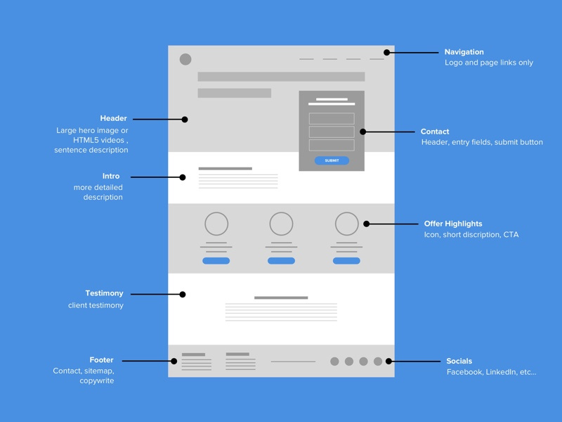 High Level Wireframe by Rachel Rhame on Dribbble