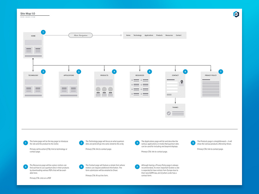 Simple Site Map by Angie Herrera on Dribbble