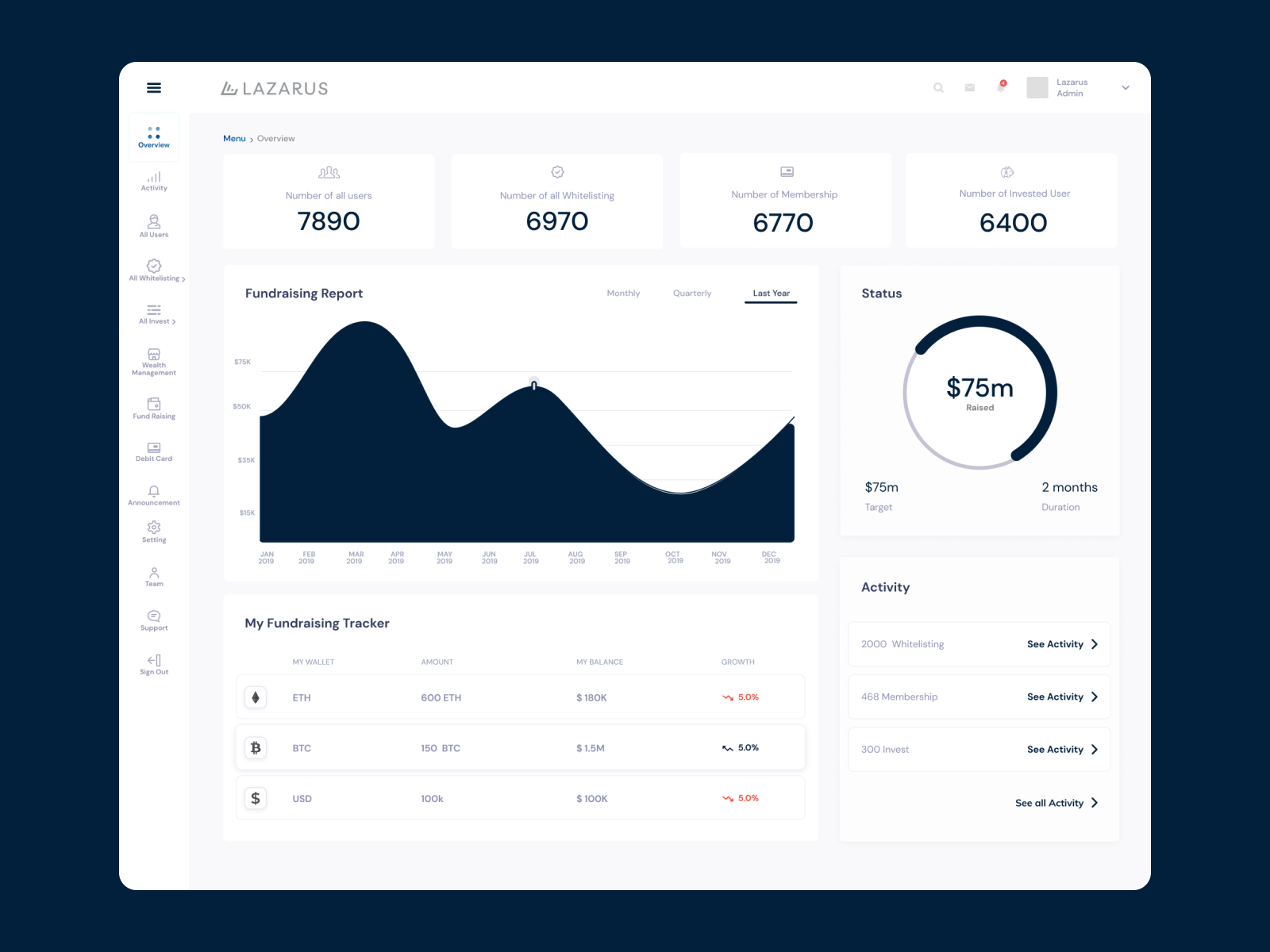 Lazarus Overview Dashboard by tehreem Khurshid on Dribbble