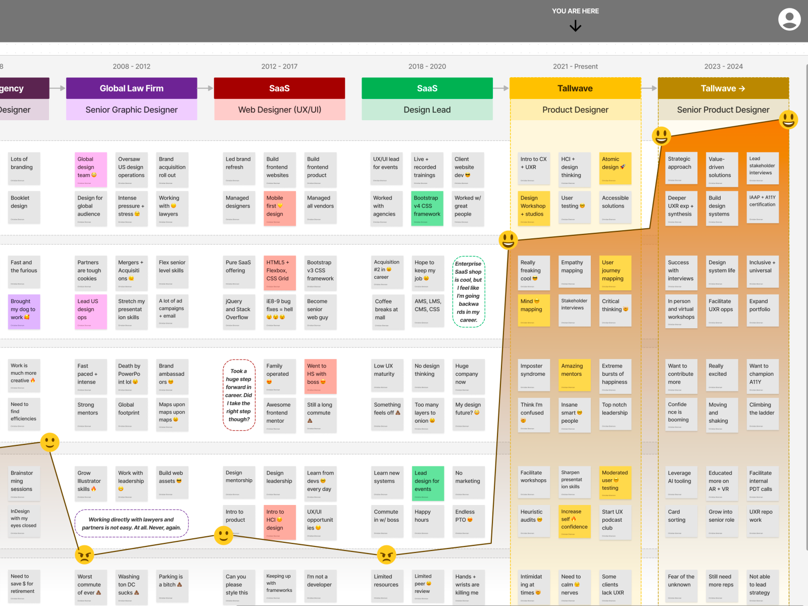 FigJam Career Journey Map by Christian Brennan on Dribbble
