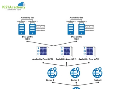 4 azure availability zones by Rohit Mishra on Dribbble