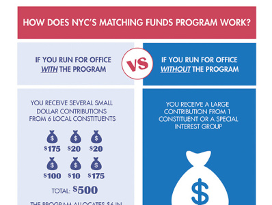 nyc campaign finance board infographic v01 by Jen Sepso on Dribbble