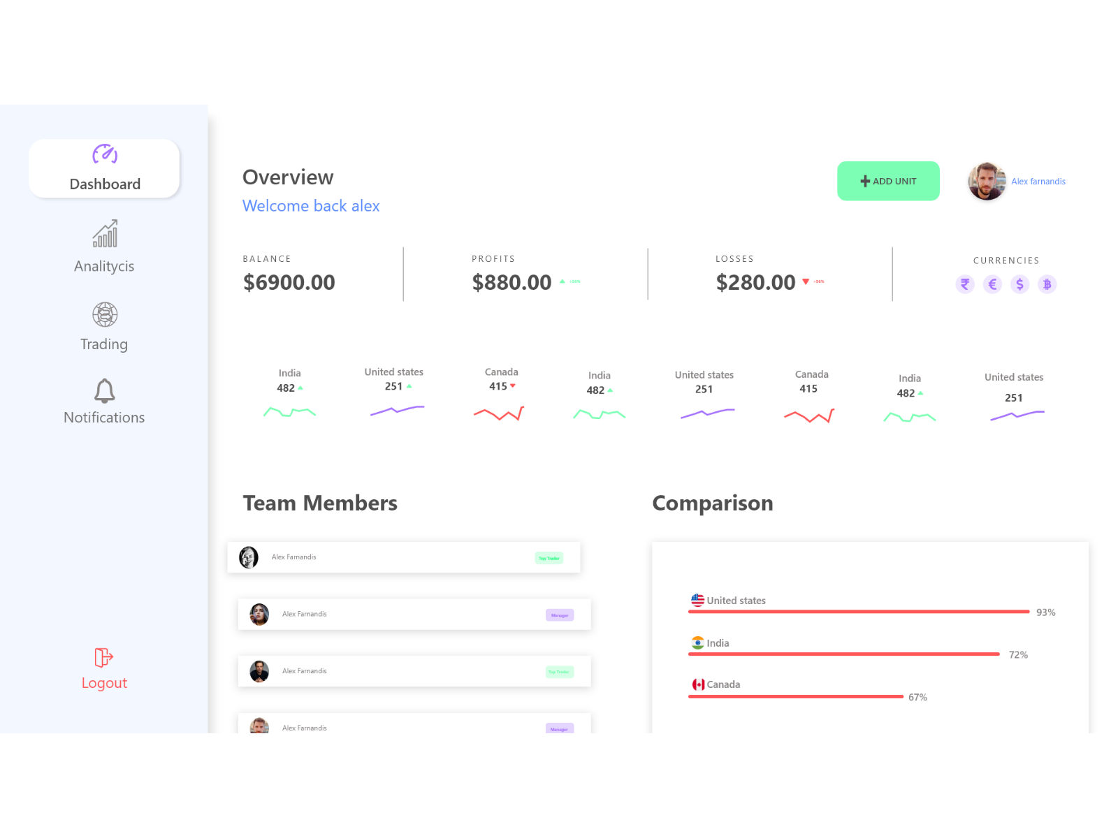 dashboard by Surajit Dutta on Dribbble