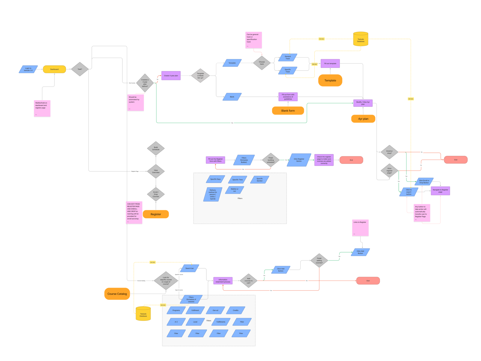 Student Registration Flow Diagram by Sean Simmons on Dribbble