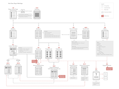 Site Flow by Veronika Nagy on Dribbble