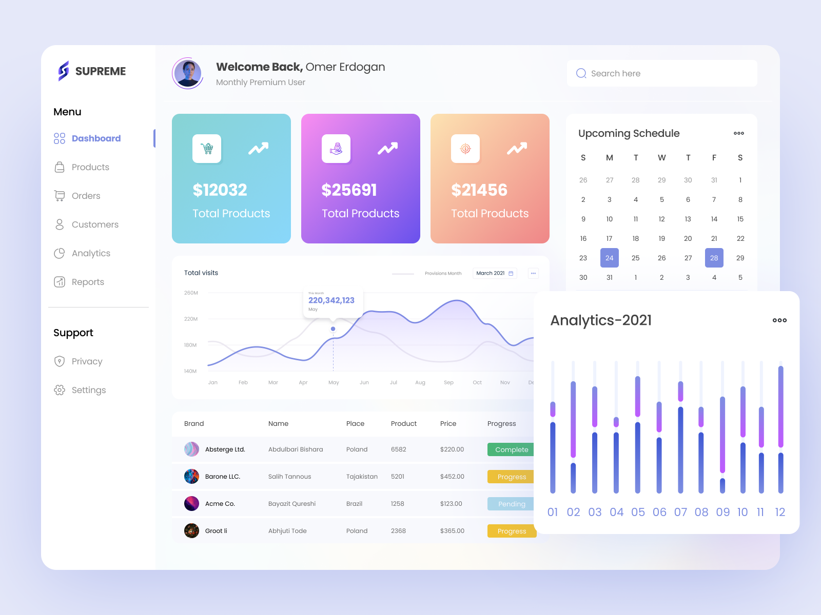 Product Dashboard by IndiaNIC Infotech on Dribbble