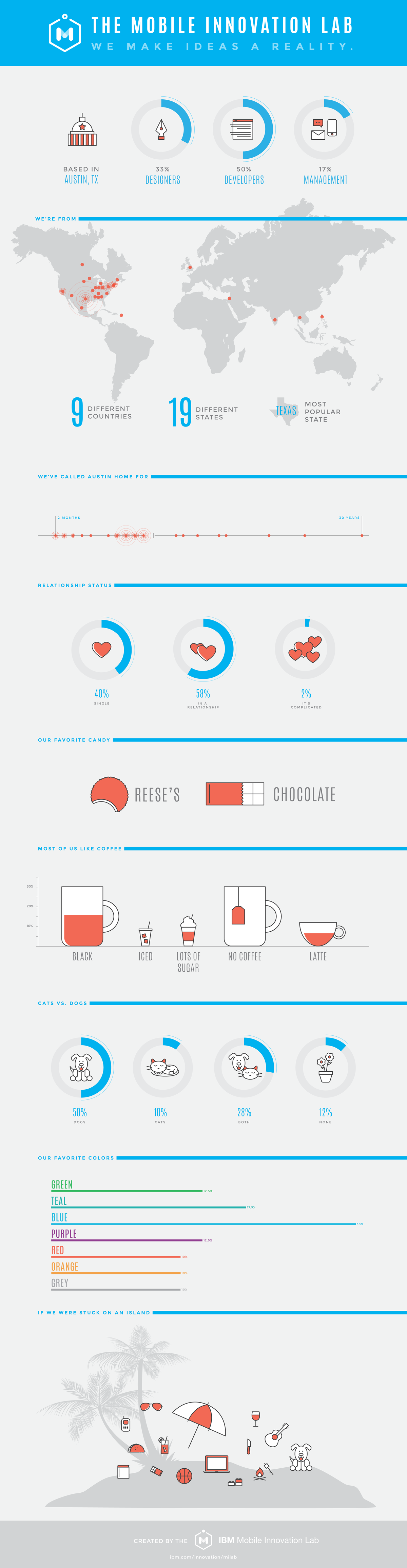 Final MIL Infographic by Maria Burke for IBM Cloud Experience Lab on ...
