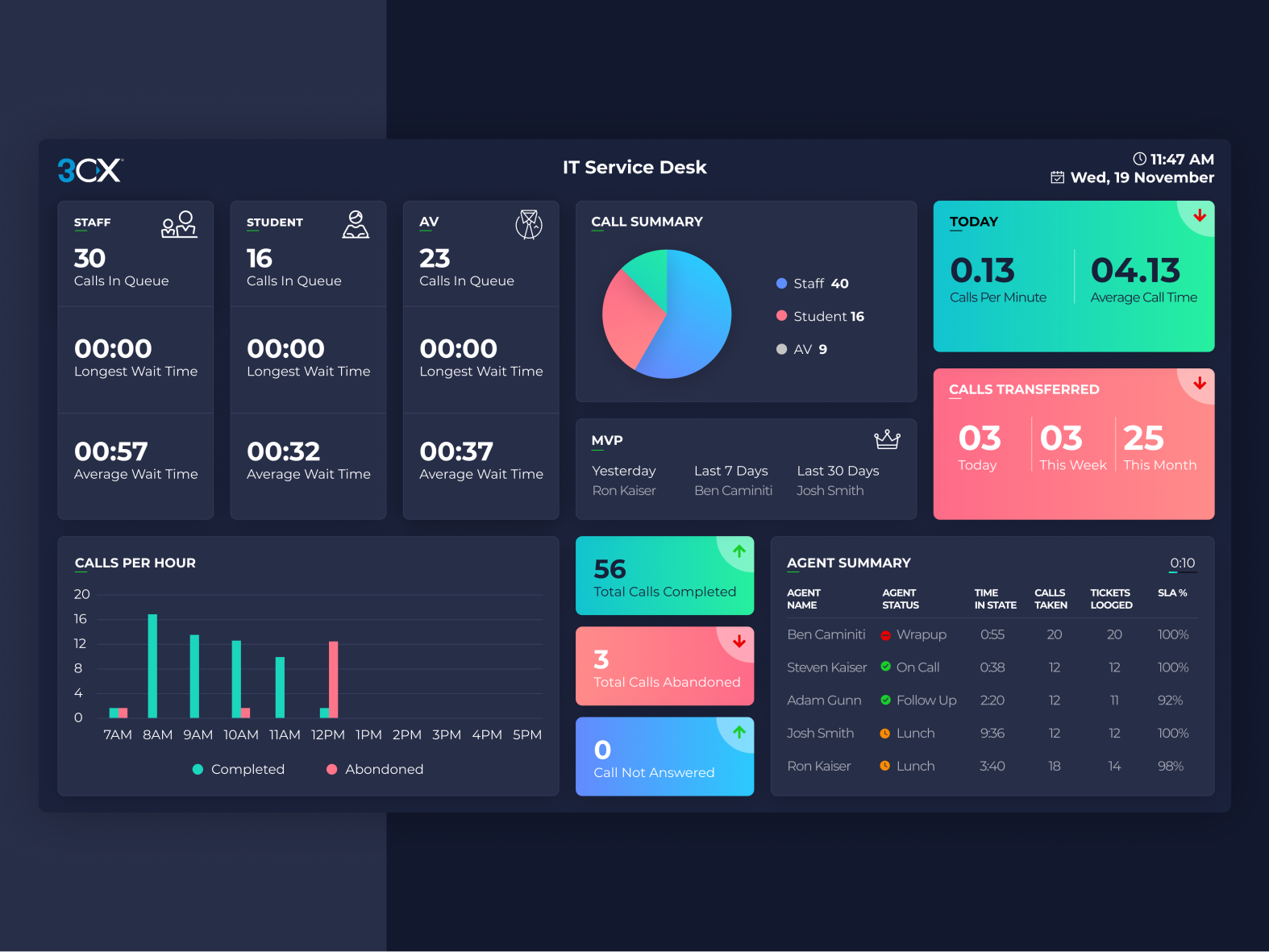 Call Center Wallboard by Pakshep Girdhar on Dribbble