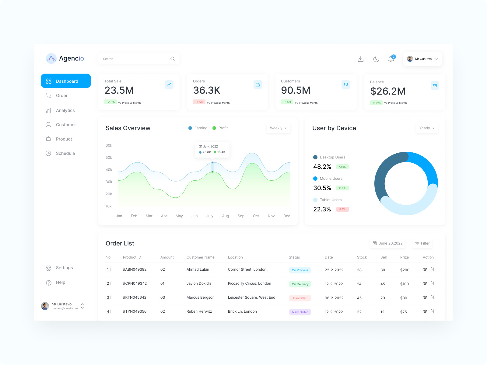 E-commerce Dashboard Design by Tanvir Ahmed on Dribbble