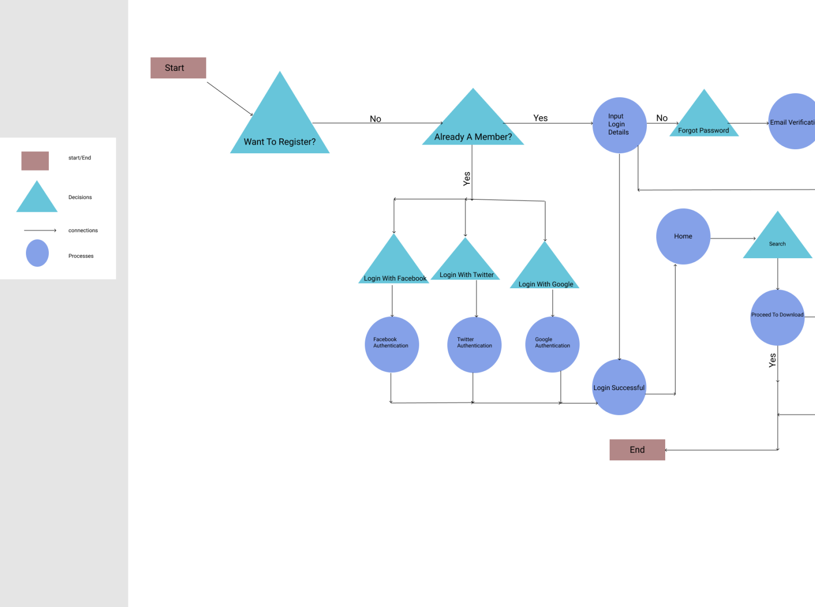 User Flow Project by Anointing Obuh on Dribbble