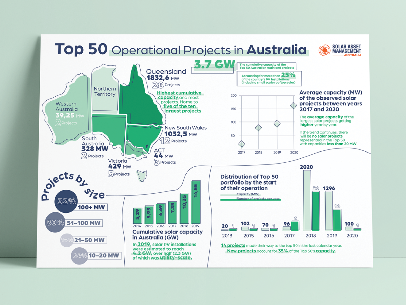 Solar Projects in Australia Data visualisation - Infographic by Aliana ...