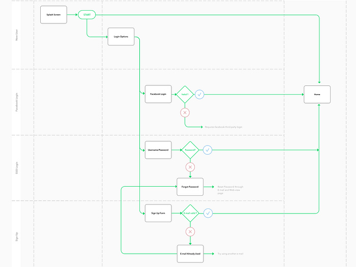 Login User Flow Architecture by Amr Kamal on Dribbble