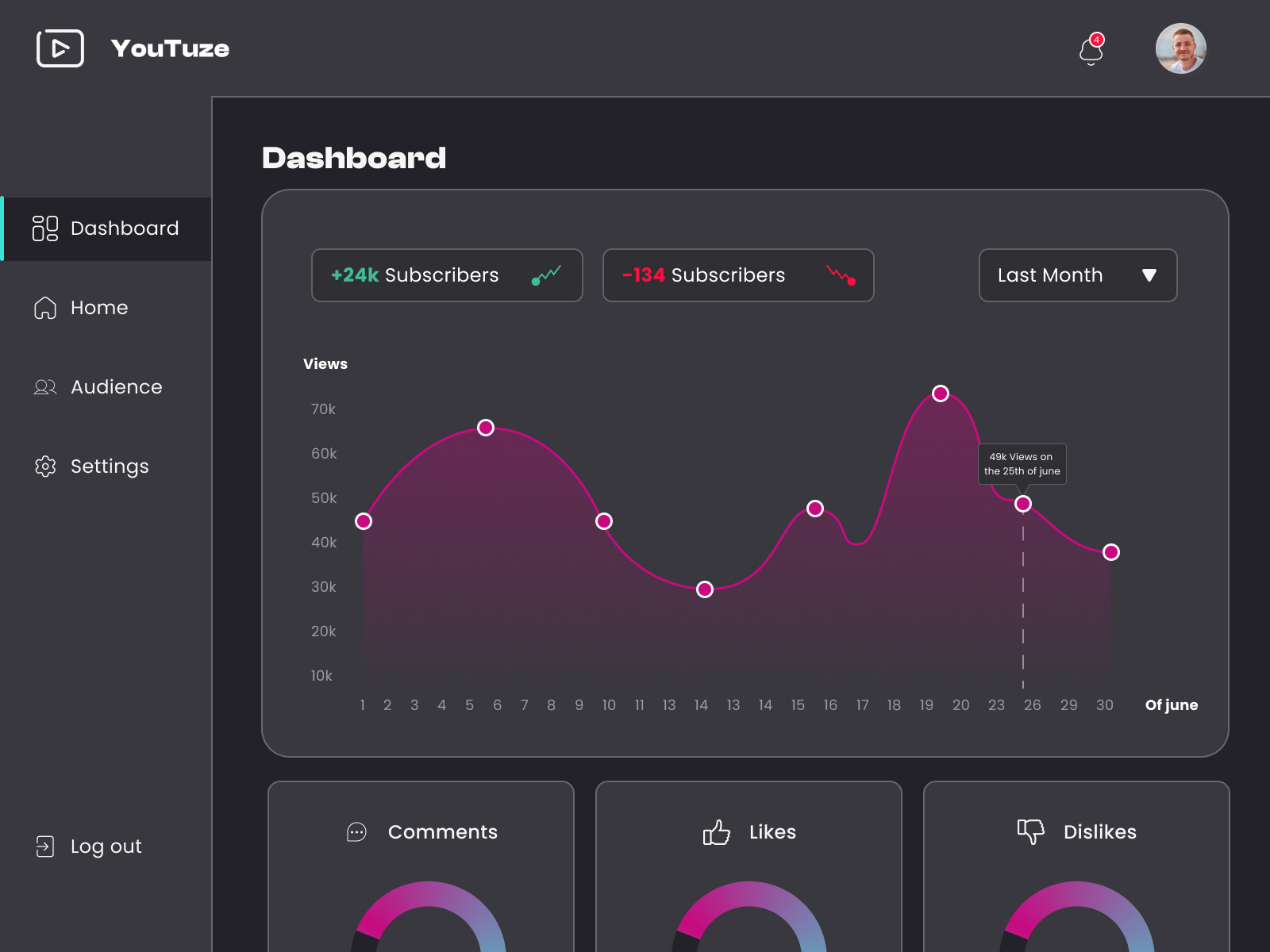 Analytics Chart #dailyui by mohamed on Dribbble