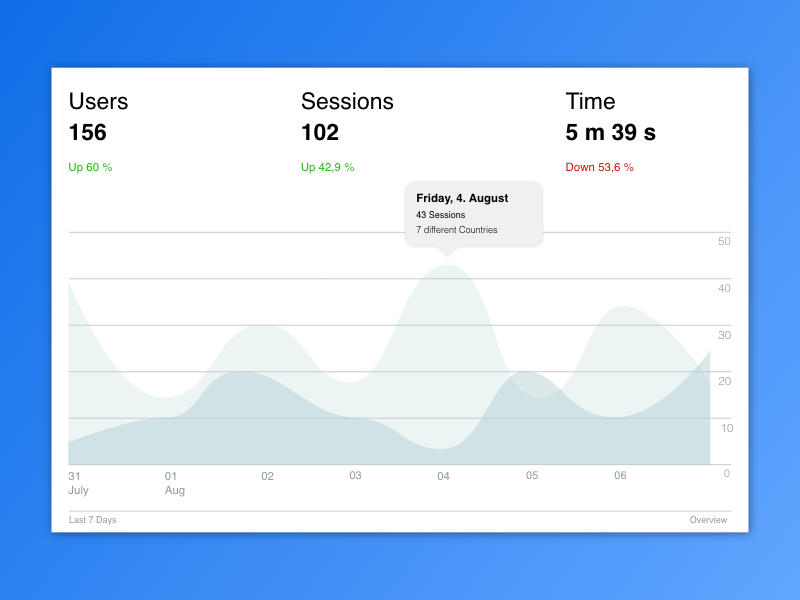 Daily UI #018 – Analytics Chart by Michael Weibel on Dribbble