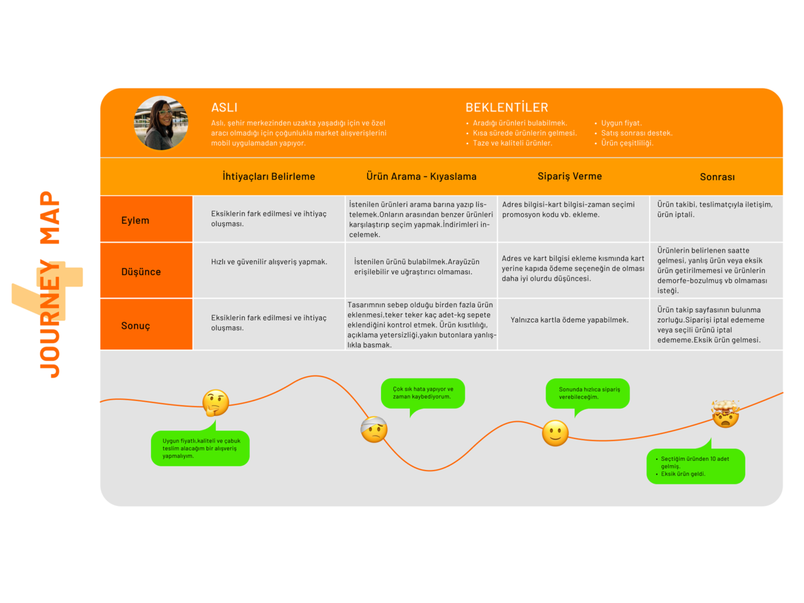 Journey Map by Damla Sezikli on Dribbble