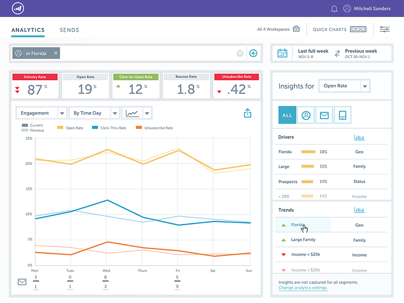 Marketo Email Analytics by steve ensminger on Dribbble