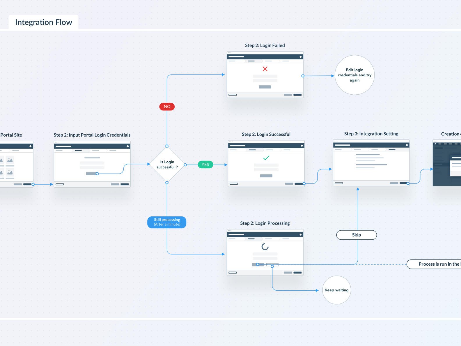 Portal Site Integration User Flow by David Ibanez on Dribbble