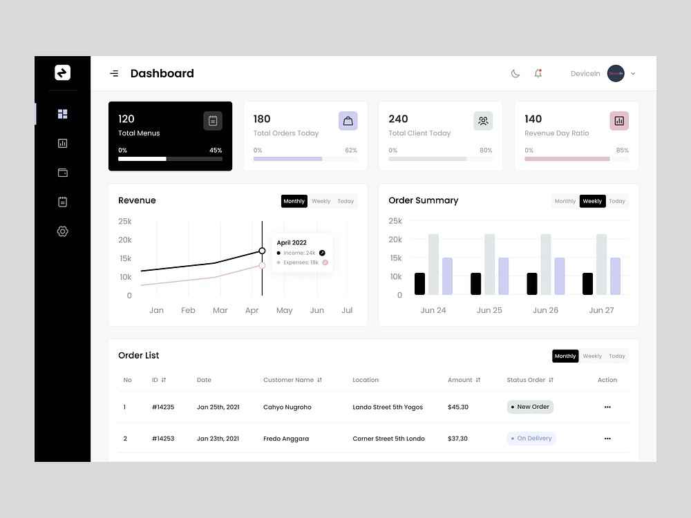 Zomato-Admin Dashboard by DeviceIn on Dribbble