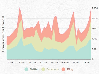 Graphing Conversions by Des Traynor on Dribbble