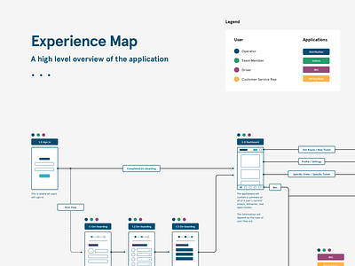 Experience Map by Sara Stewart for Clade Design on Dribbble