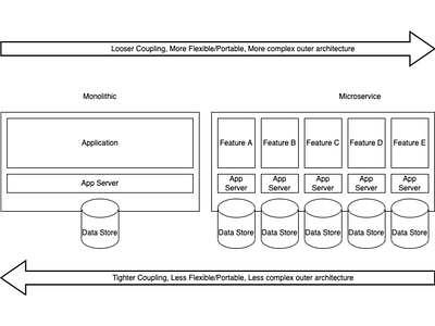 Software Architecture Pattern: Microservice Architecture. by Digital ...