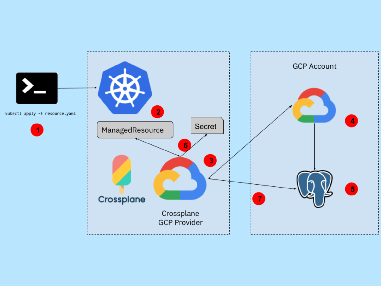 Defining Infrastructure Declaratively with Crossplane. by Digital Alpha ...
