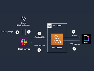 AWS Lambda Function URL to build a Serverless backend for Slack by ...