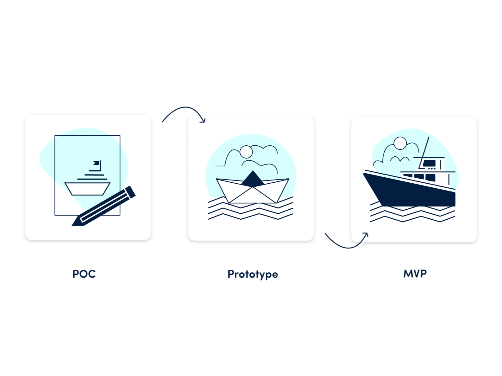 POC , Prototype , MVP by Kaushalya Punchihewa on Dribbble