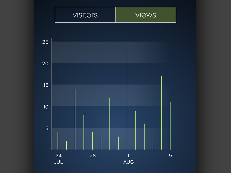 iOS web stats app concept by Chris Figat on Dribbble