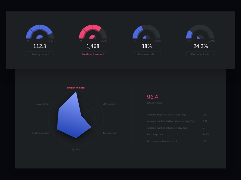 Dashboard and radar chart by 曹小花 on Dribbble