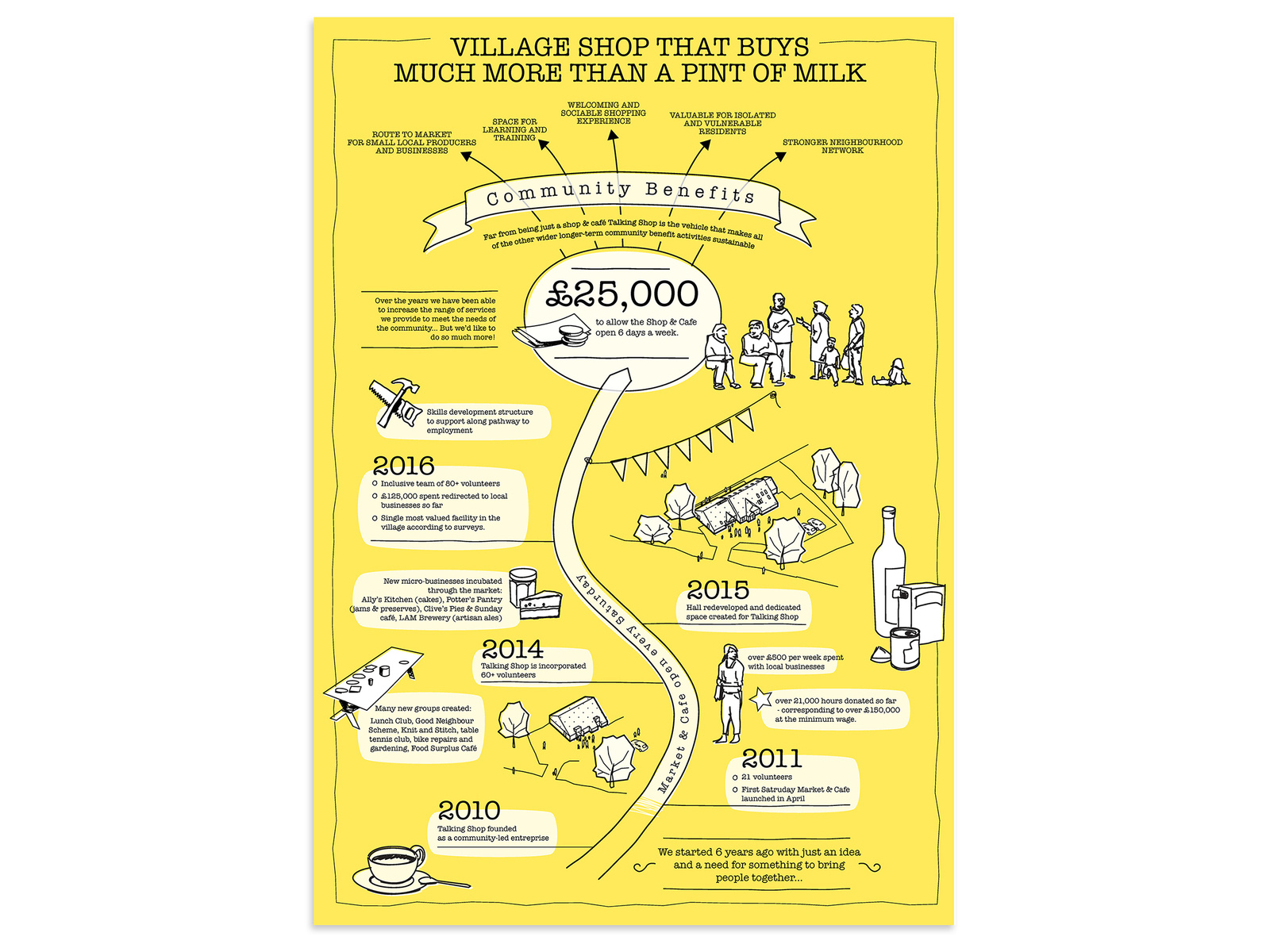 Community Shop Infographic By Jan Lewicki On Dribbble community-shop-infographic-by-jan-lewicki-on-dribbble