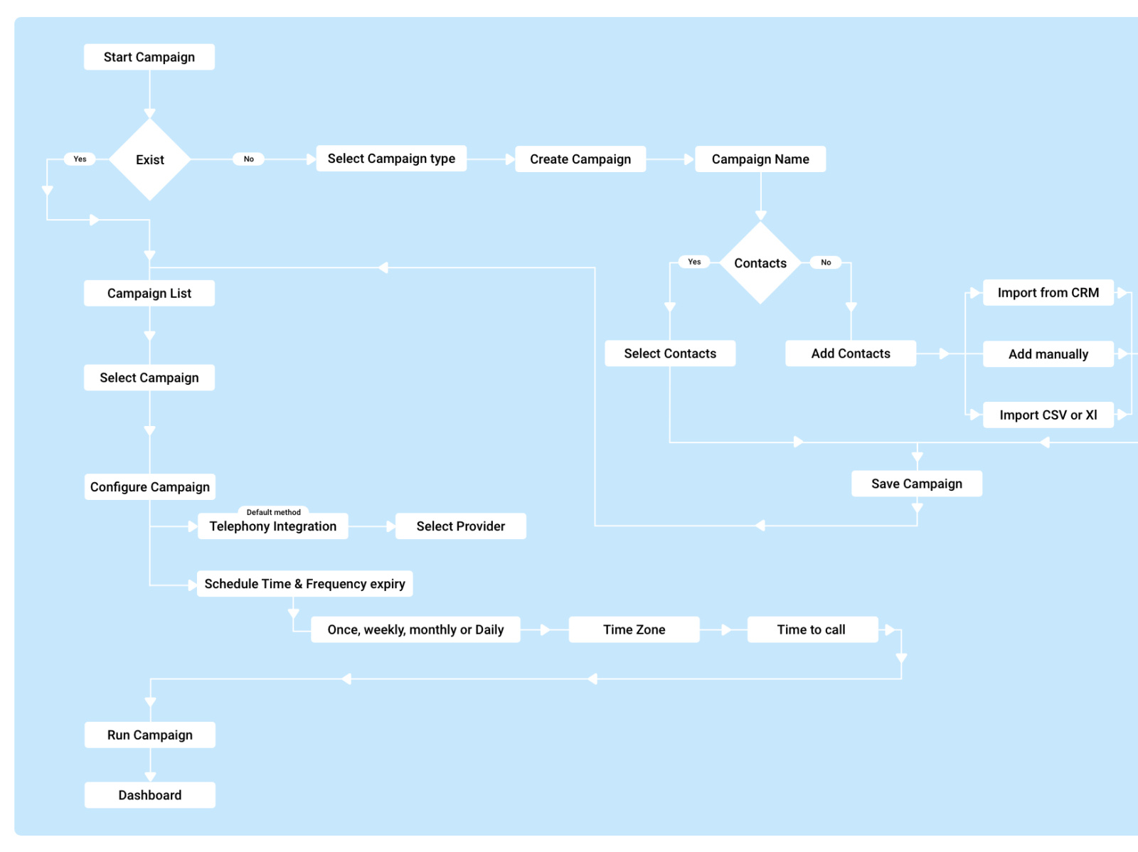 Lead verification campaign flowchart by Pankaj sharma on Dribbble