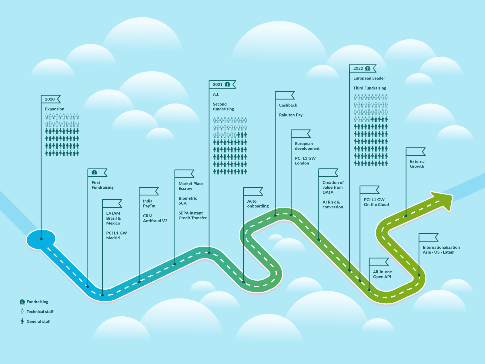 Roadmap Infographic by Fantastigraphics on Dribbble