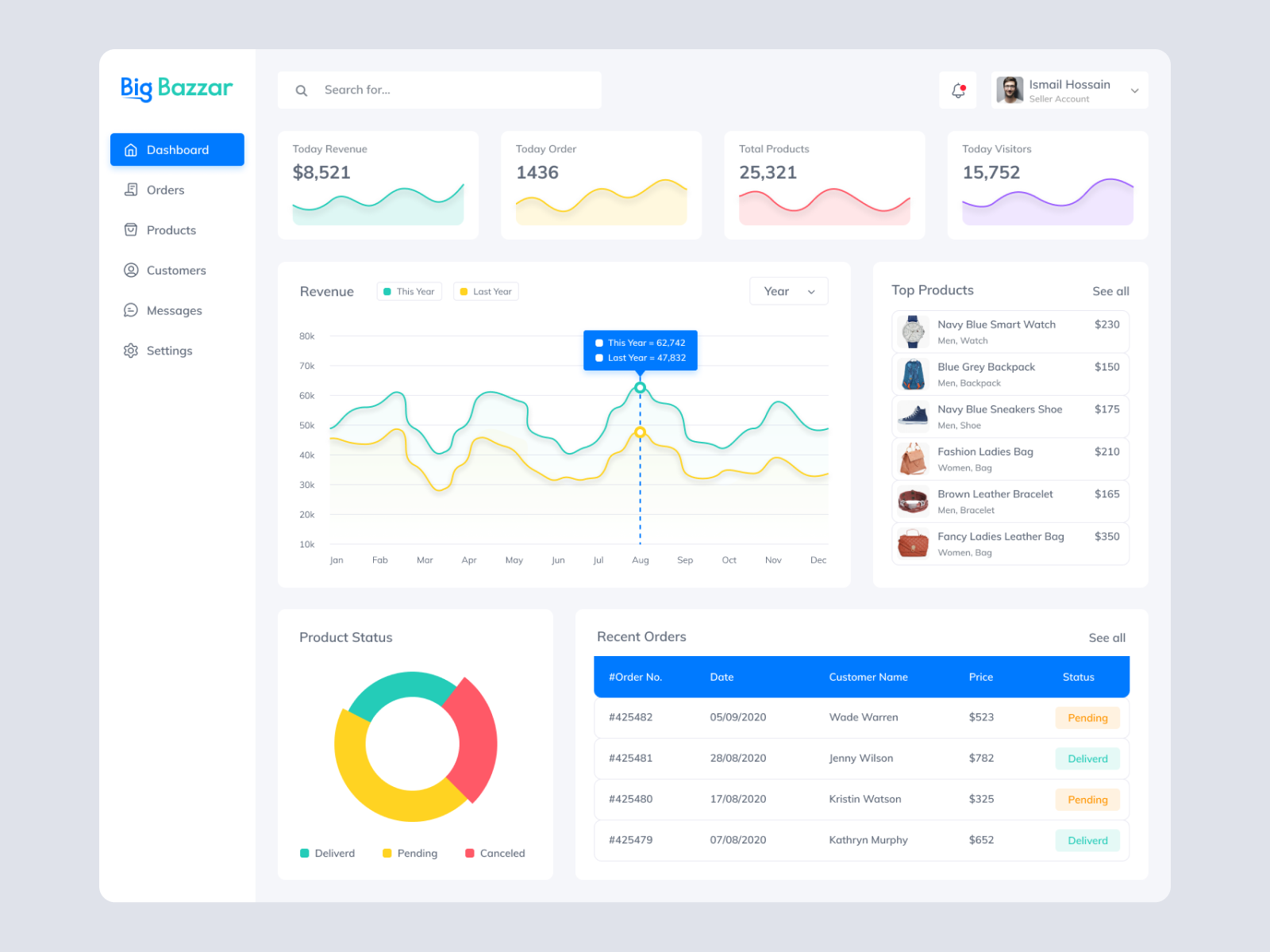 Ecommerce Dashboard - Light by Ismail Hossain on Dribbble