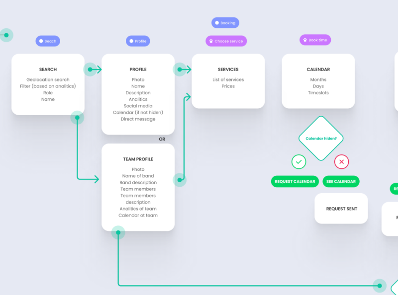 User Flow For Event Web App By Teknika On Dribbble 