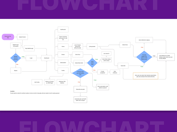 Browse thousands of Flow Chart images for design inspiration | Dribbble