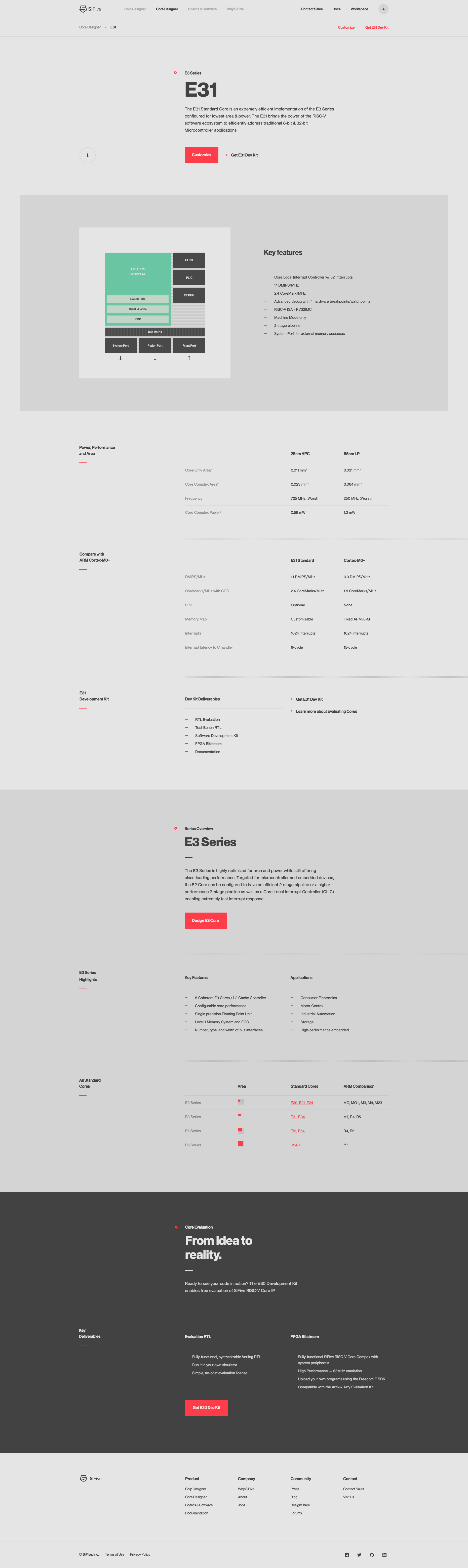 Dribbble core overview png By Gene Ross