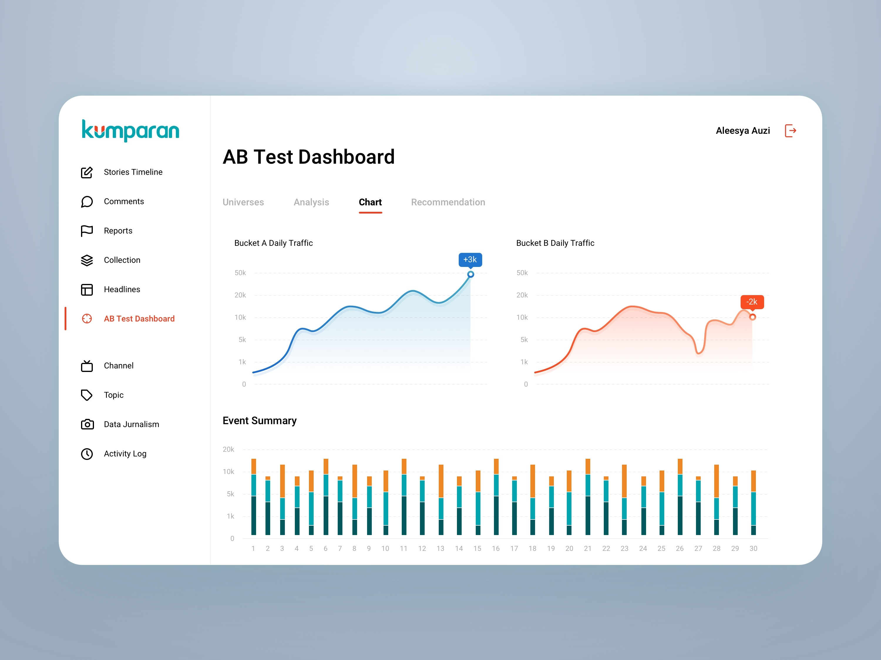 Kumparan AB Test Dashboard (Light Version) by Ahmad Zikri on Dribbble