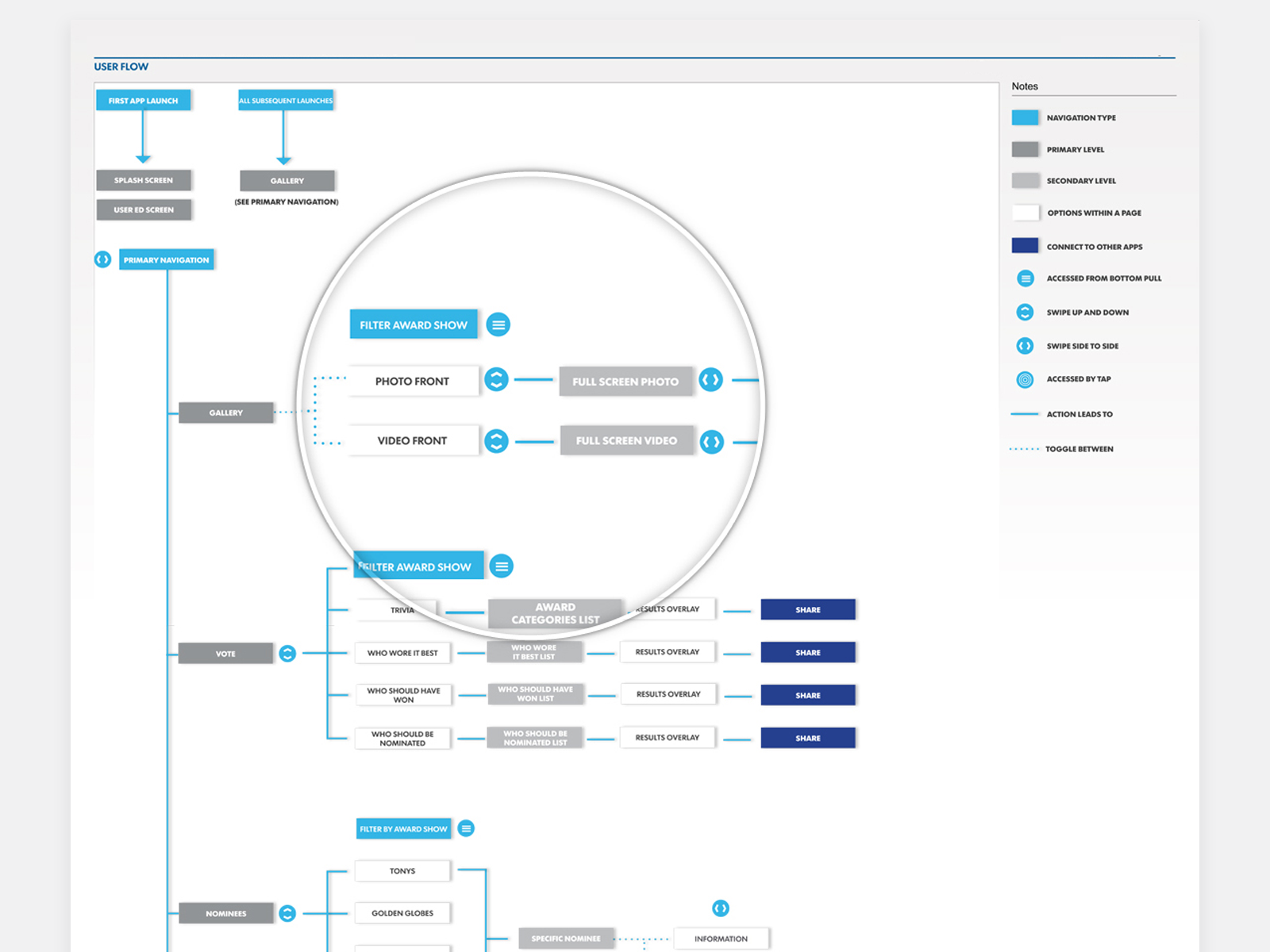 Mobile User Flow and Interactions by Victoria Hall-Tipping on Dribbble