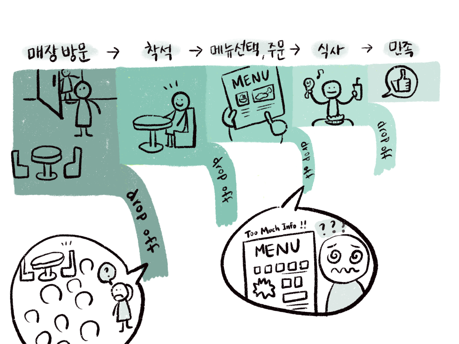 Funnel Drop off by Haji Yoon on Dribbble