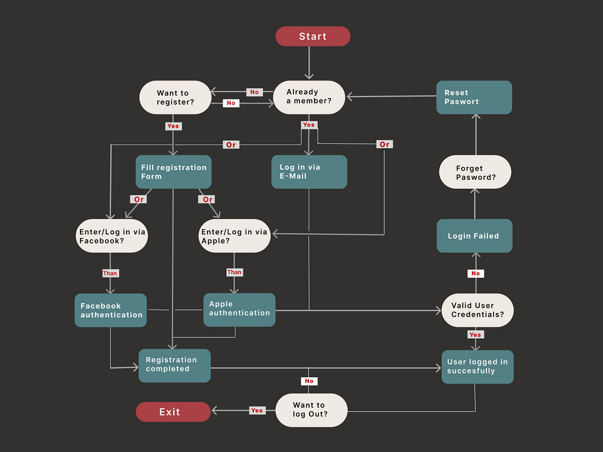 User flow diagram by MM Studio/kosmickamacka on Dribbble
