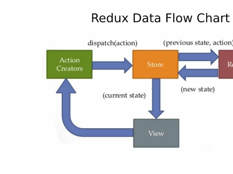 React Redux: A Complete Guide to Beginners by Ashika Varghese on Dribbble