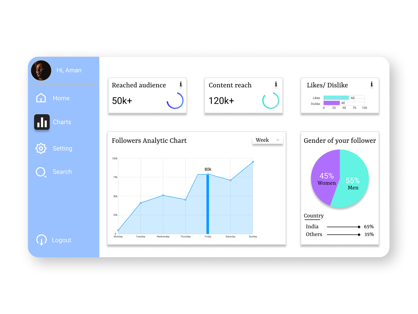 Analytics Chart UI by Faisal Islam on Dribbble