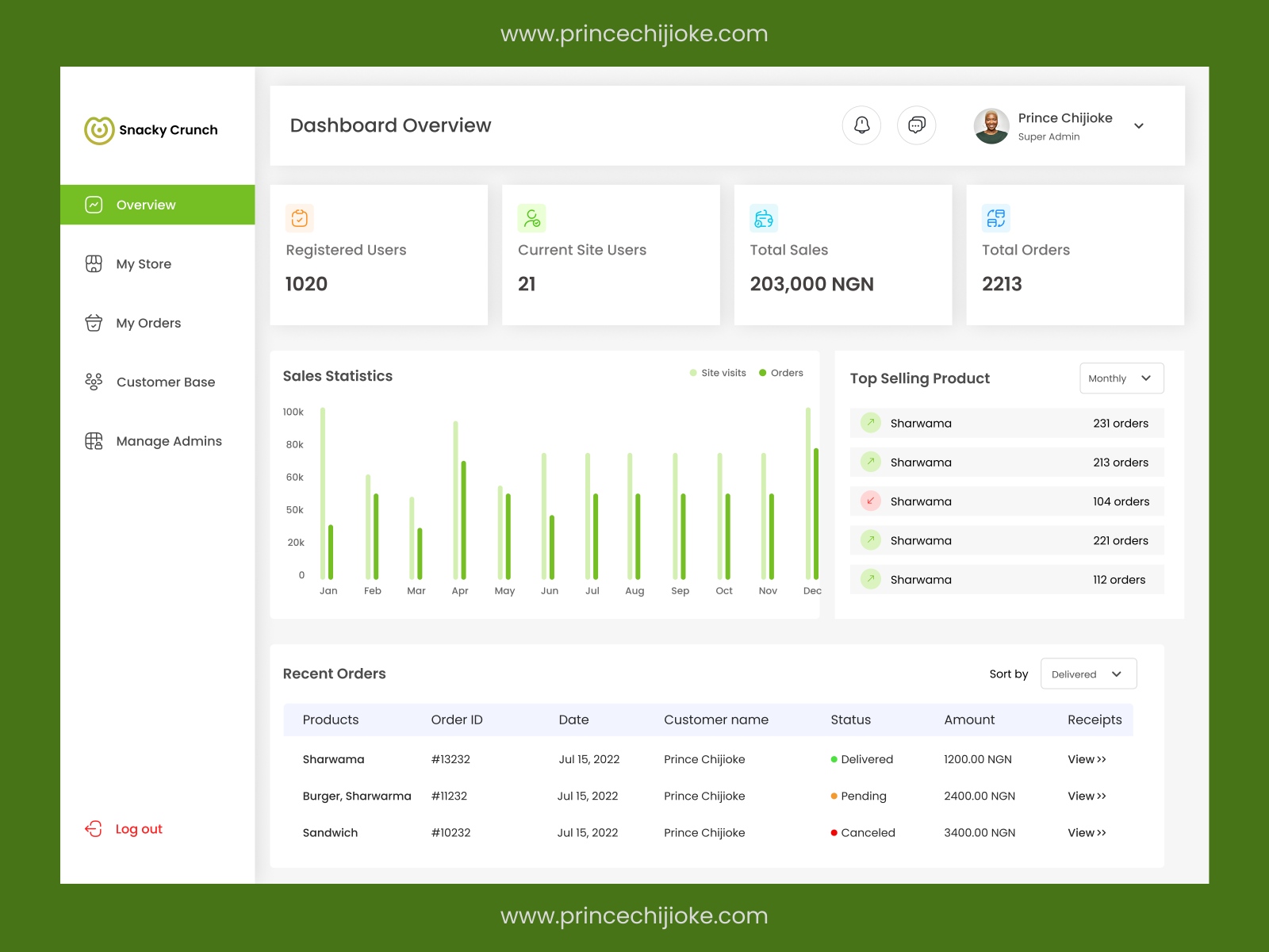 Shop Manager Admin Dashboard by Prince Chijioke on Dribbble